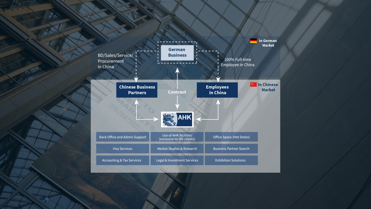 Incubation Solutions – Market entry in China without company formation